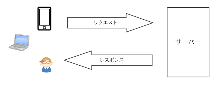 REST APIを設計する際に知っておきたい基礎知識 | ブログ | Serverless Operations